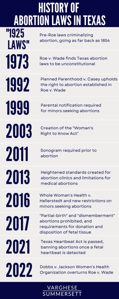 What is the Texas Abortion Law? March 2024 Update