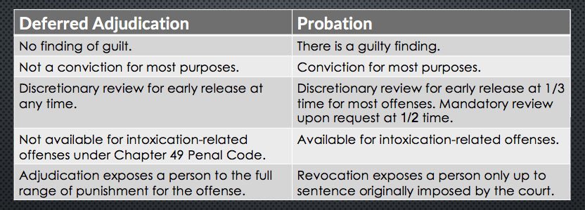 What is probation in Texas? Probation vs. Deferred [2022]