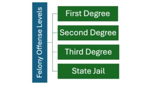 What is a Third Degree Felony in Texas? | Penal Code 12.34