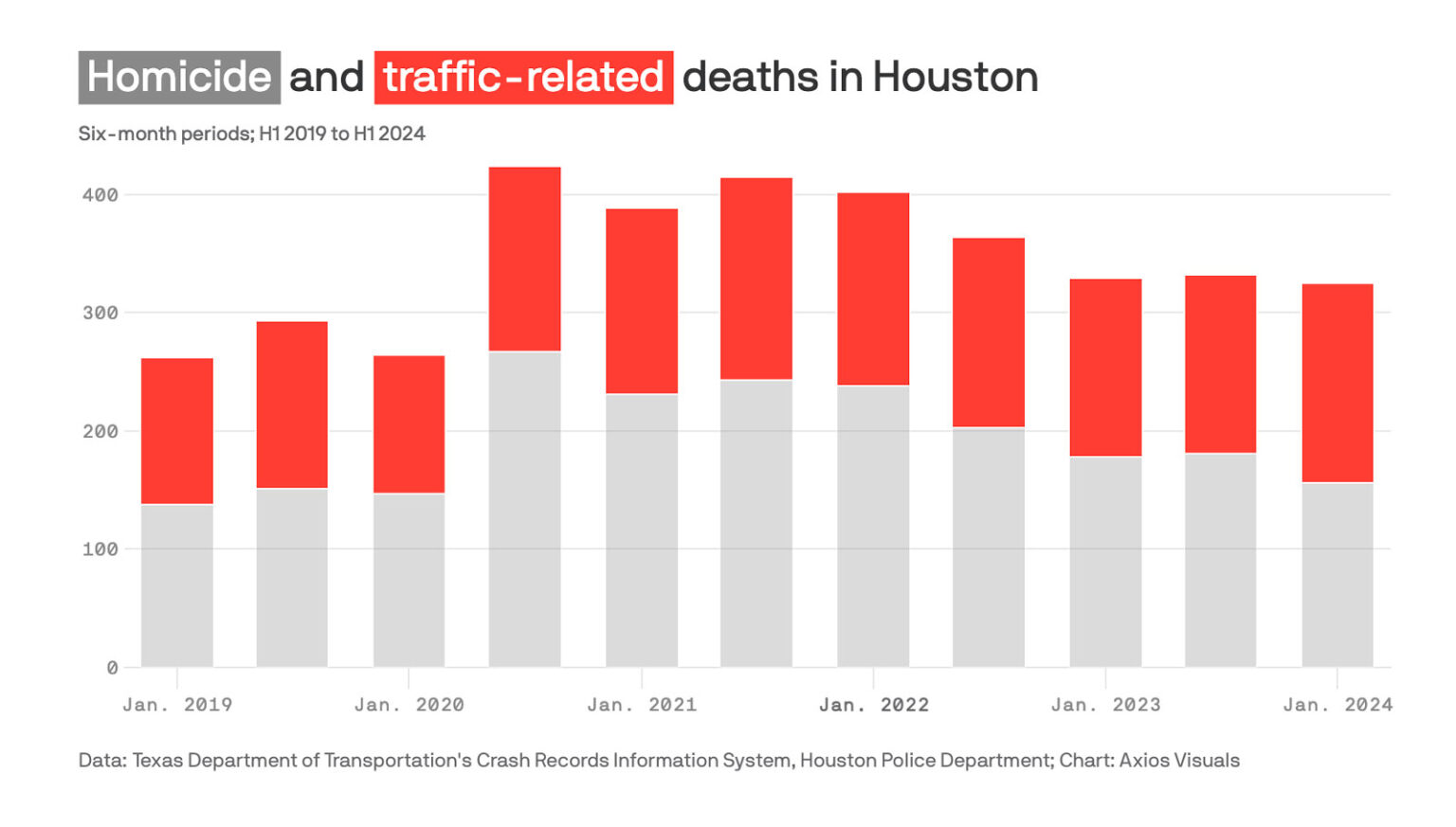 Houston Car Accident Lawyer: How Many Car Accidents are in Houston?